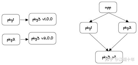 Go Module 语义化版本规范 知乎