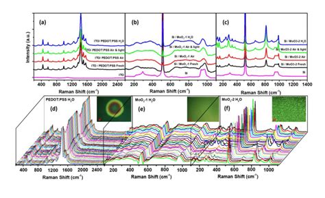 Area Averaged Spectra Of Spatially Resolved Raman Characteristics Of Download Scientific