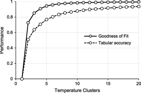 thresholds for determining partitions between temperature classes