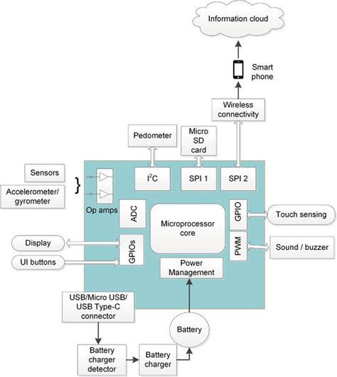 wearable sensors and devices enhancing human life intechopen