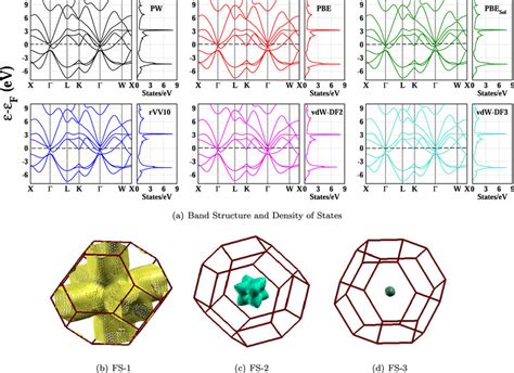 A Band Structure And Density Of States Of Nbc With Different Dft