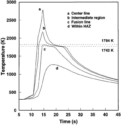 Thermal Cycles At Different Locations In Weld 1 Download Scientific Diagram