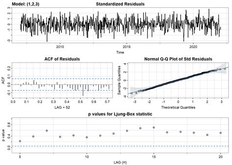 Time Series Analysis And Forecasting Of Violent Crime Data In New York City ARMA ARIMA SARIMA