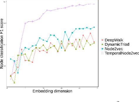 Figure 1 From Task Specific Temporal Node Embedding Semantic Scholar