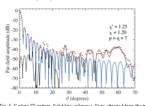 Figure 3 From A Near To Far Field Transformation From Plane Polar Near