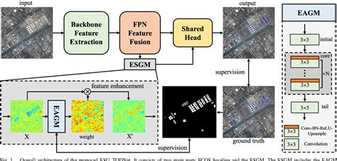 Figure From A Tiny Object Detection Method Based On Explicit Semantic Guidance For Remote