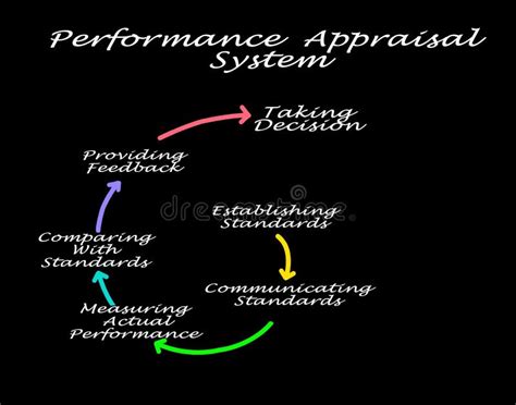Performance Appraisal System Stock Illustration Illustration Of Components Measuring 239806430