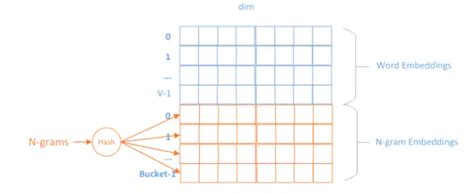 文本分类算法之fasttext 模型 朴素贝叶斯 博客园