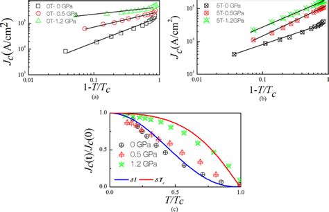 A Double Logarithmic Plot Of J C Versus 1 − Tt C At 0 T And B