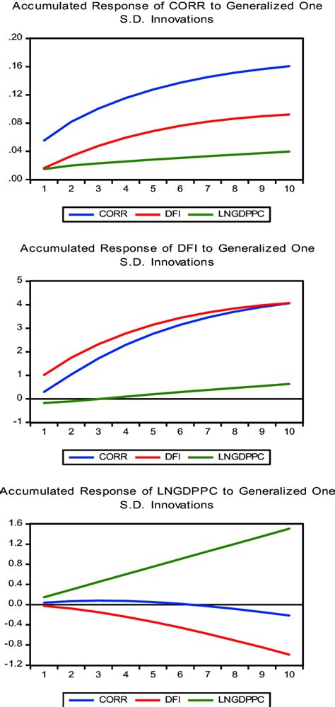 Impulse Response Functions Download Scientific Diagram