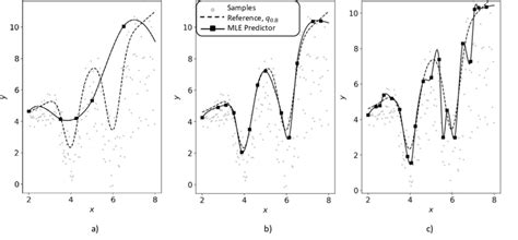 Quantile Estimators Q τ For N X 5 13 And 20 From Left To Right