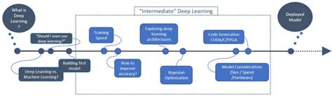 3 Trends In Deep Learning Mathworks
