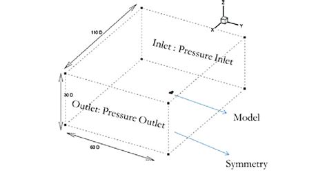 CFD Boundary Conditions D Represents The Diameter At The Exit Download Scientific Diagram