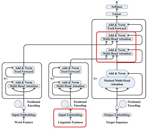 Multi Source Neural Model For Machine Translation Of Agglutinative Language