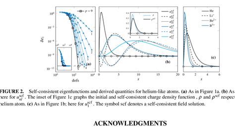 Eigenfunctions And Derived Quantities For Hydrogen Like Atoms A