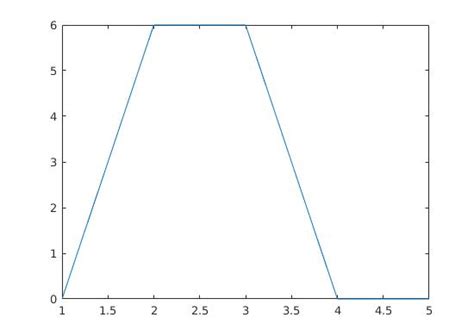 Plot Matlab Histcounts Show Values On X Axis Stack Overflow