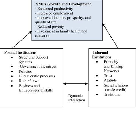 1 Conceptual Framework Source Authors Own Construction Download