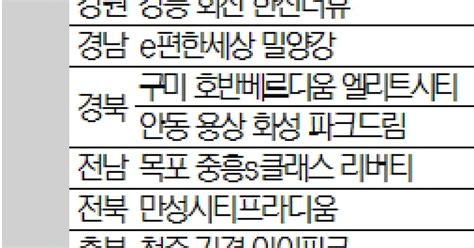 악재 겹친 분양시장 양극화 심화 되나