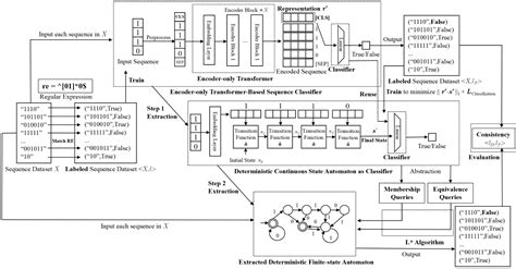 논문 리뷰 Automata Extraction From Transformers