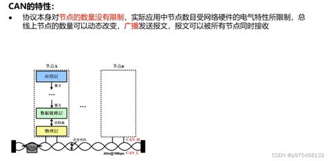 canopen通讯基础 canopen通信 csdn博客