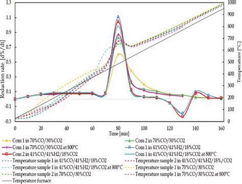Reduction Rate Of Comilog Ore As A Function Of Temperature In