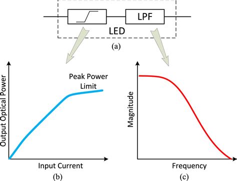 A A Block Diagram Of An LED Transmitter B LED Input Current And Download Scientific Diagram