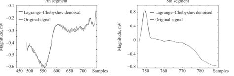 Original And Characterized Lagrange Chebyshev Interpolated 7th And 8th
