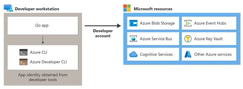 Authenticate Go Apps To Azure Services During Local Development Using Developer Accounts Go On