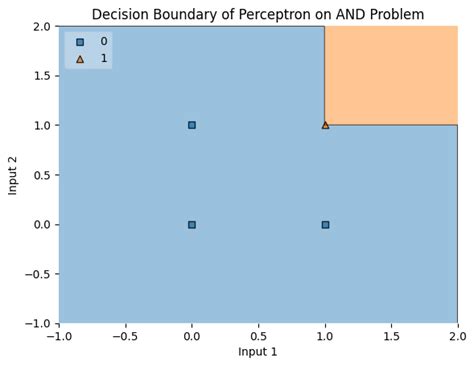 The Limitations Of Perceptron Why It Struggles With Xor By Aryan Rusia Medium