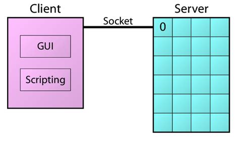 Typical Remote Parallel Interaction Within Paraview The Client Download Scientific Diagram