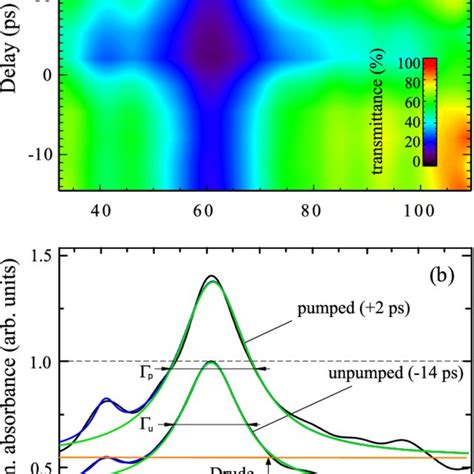 a color coded 2d time frequency map of the relative transmittance