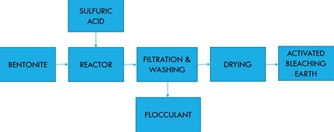 Bleaching Earth And Fullers Earth Manufacturers Pt Dwi Karya Bentonit