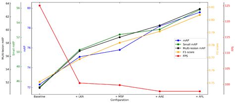 Enhancing Yolov11 With Large Kernel Attention And Multi Scale Fusion