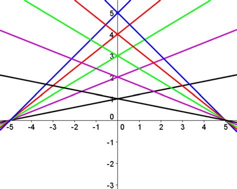 Coordinate Points On A Linear Equation Graph 7th 8th Grade Quiz Quizizz
