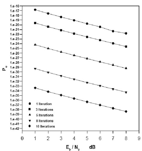 The Hctc Has An Overall Rate R H 14 The Interleaver Length N Of