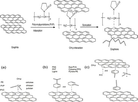 Recent Advances In The Functionalization Substitutional Doping And Applications Of Graphene