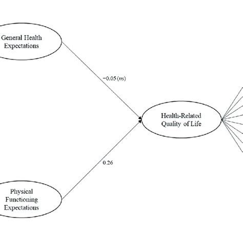 Latent Structural Model Of The Associations Between General Health Download Scientific Diagram