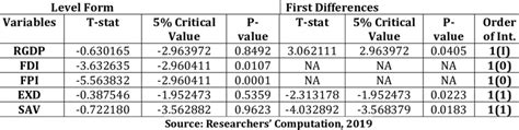 Unit Root Test At Level And First Differences Download Scientific Diagram