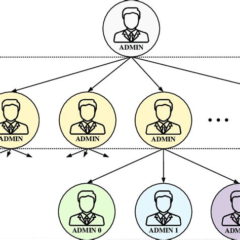 Hierarchical Admin Management Download Scientific Diagram