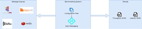 Table 1 From Benchmarking Message Queues Semantic Scholar