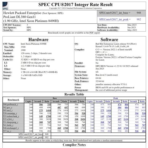 Spec Cpu2017 Integer Rate Result Dell Poweredge C6620 With 2x Intel
