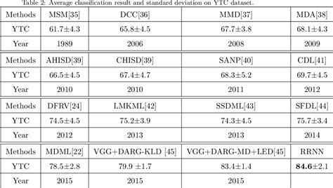 Table 2 From Face Recognition Based On Recurrent Regression Neural