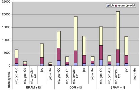 The Execution Time In Clock Cycles For The Test Application For Download Scientific Diagram