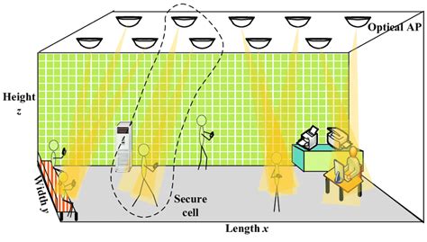 Indoor Multi Ap Multi User Vlc System With Secure Cells Download