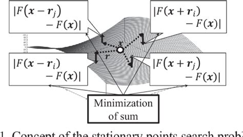 A Numerical Constrained Optimization Method Via Searching For Saddle