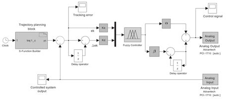 A New Method For Tuning PID Type Fuzzy Controllers Using Particle Swarm Optimization IntechOpen