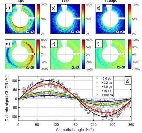 Time Dependence Of Diffraction Images Diffraction Patterns For The Sum