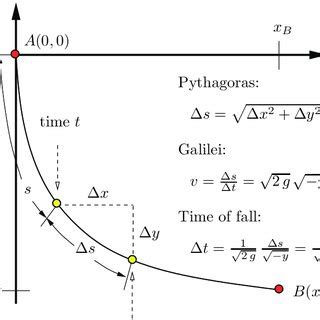 The Brachistochrone Problem Formulated As Problem Of Optimal Control