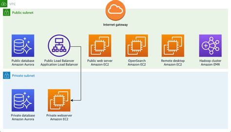 Identifying Publicly Accessible Resources With Amazon Vpc Network