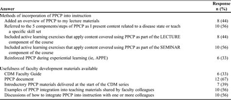 Integration Of The Pharmacists Patient Care Process Ppcp Into A